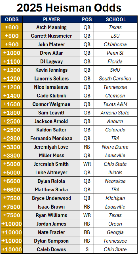 Early 2025 Heisman Odds with Underwood on the List mgoblog